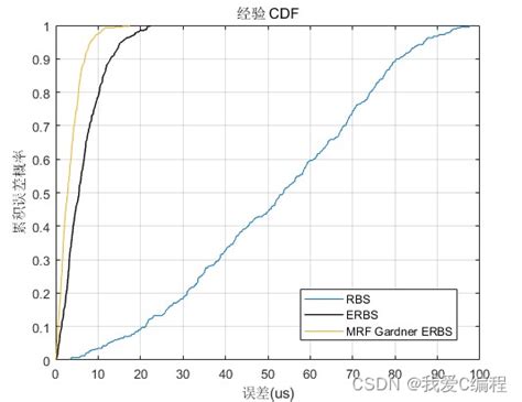 M基于马尔科夫随机场和gardner环的wsn网络时间同步matlab仿真时钟同步matlab仿真 Csdn博客