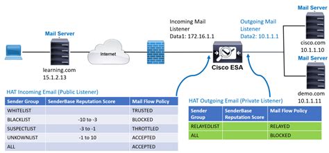 Demystifying Cisco Esa Hat Rat Tables And Deployment Types Cisco Community