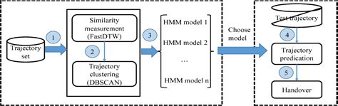 Figure 2 From An Adaptive Handover Trigger Strategy For 5g Cu Plane Split Heterogeneous Network