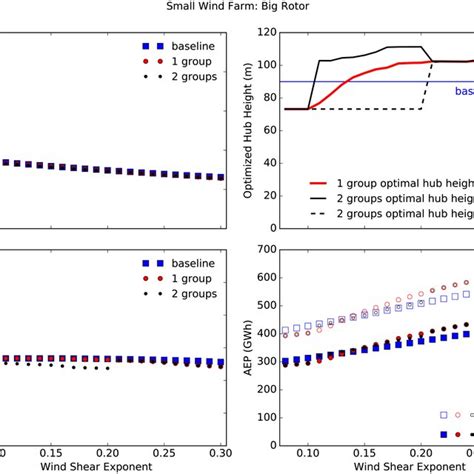 Optimization Results For A Big Wind Farm With Small Rotor Diameters Download Scientific