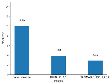 ML Blog Everything You Need To Know About Time Series Forecasting