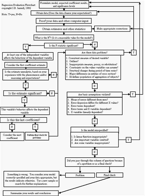 regression test flow diagram flow diagram of the regression