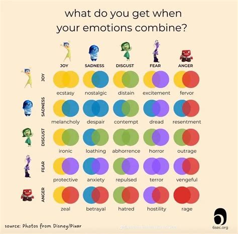 Emotional Overlap Venn Diagrams Flowingdata