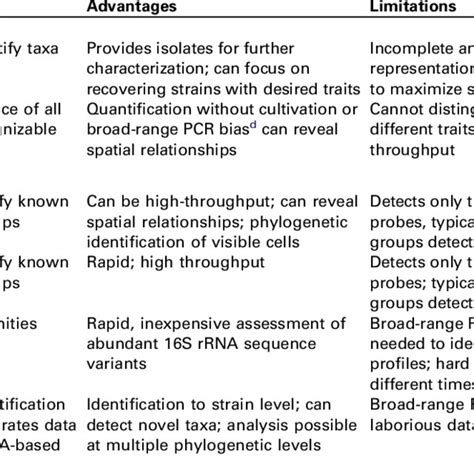 Methods Of Analyzing Microbial Communities Download Table