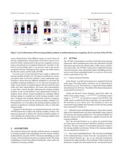 A Multimodal Sensor Fusion Framework Robust To Missing Modalities For