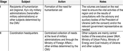 Algorithm Of Actions Regarding The Provision Of International