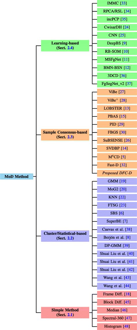 Taxonomy Of The Moving Object Detection Approach Download Scientific