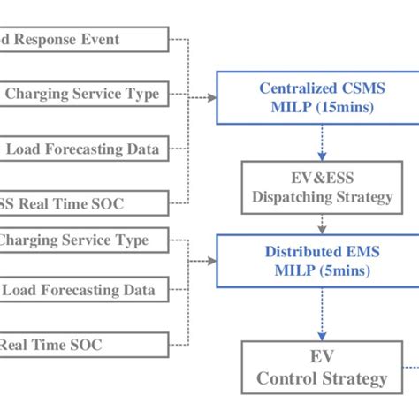 Overall Power Of Charging Station Microgrid Without Optimal Scheduling Download Scientific