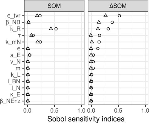 Figure C1 Modification Of Fig 5 For Sensitivity Analysis Repeated On Download Scientific