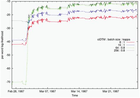 Cidtm Per Word Log Likelihood For Different Batch Size Values Using The
