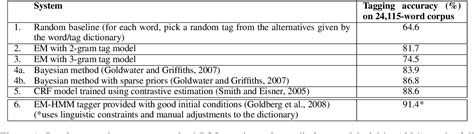 Figure 1 From Minimized Models For Unsupervised Part Of Speech Tagging Semantic Scholar