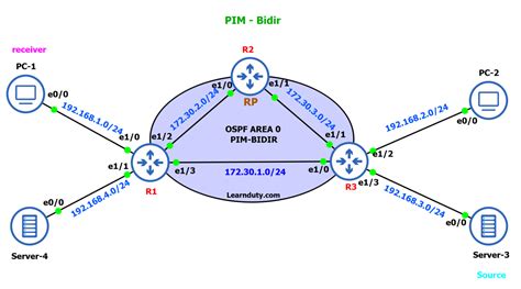 IP Multicast Understanding PIM Bidir Basic Configuration And Packet Flow Learn Duty