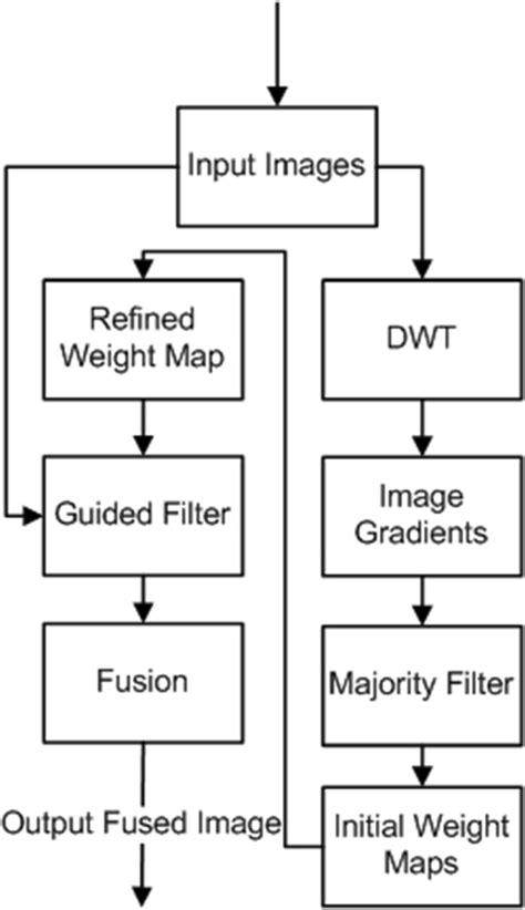 Framework Details Of The Proposed Fusion Technique Download