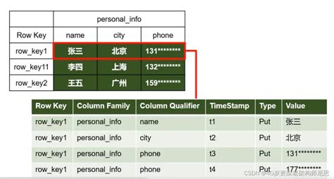 百亿级存储架构： Elasticsearchhbase 海量存储架构与实现eshbase Csdn博客