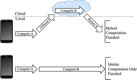 Computational Offloading Concept Model Download Scientific Diagram