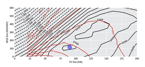 Optimizing Off Grid Pv Systems For Different Design Criteria Pv
