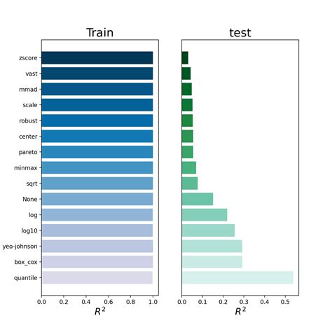 Comparison Of Xgbregressor With Different Transformations — Ai4water