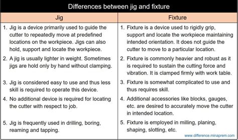 Difference Between Jig And Fixture Special Purpose Devices