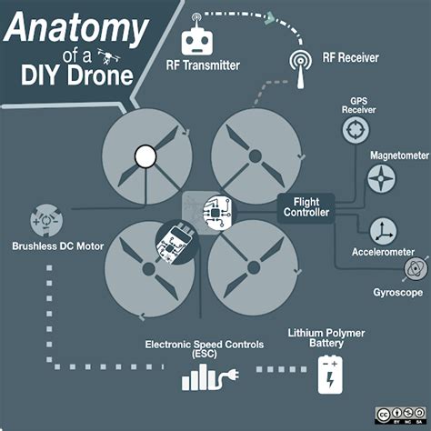 DIY Drone Basics