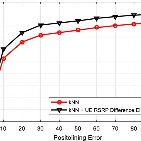 Positioning Performance Comparison Between The Original Method And The
