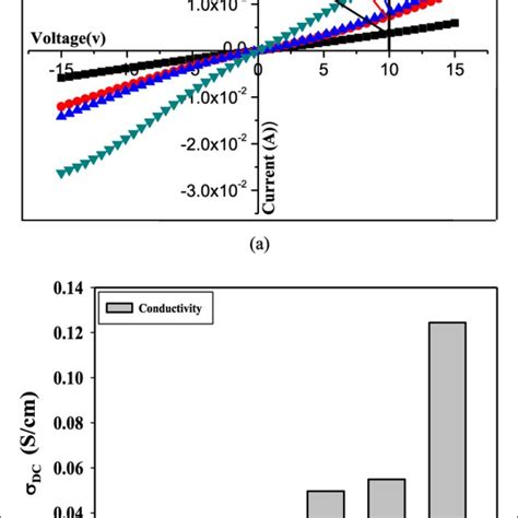A I V Curve Of Xlpe5 Zno And B The Curve Shows The Electrical A I V Curve Of Xlpe5 Zno And B The Curve Shows The Electrical