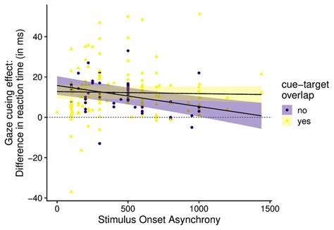 3 interaction plot for the meta regression model showing estimated