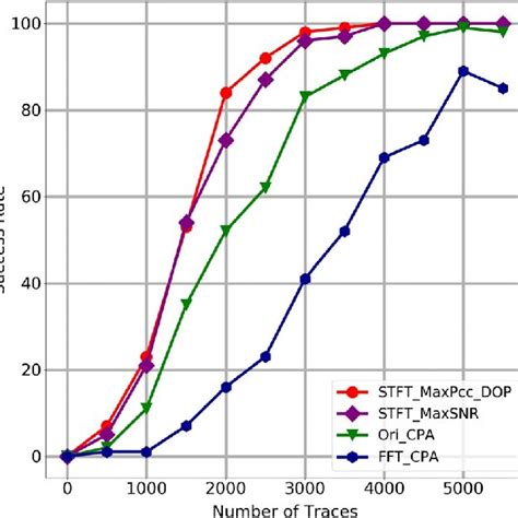 The Performance Of Stft Based Cpa And Original Cpa Attack On Aeshd Dataset Download
