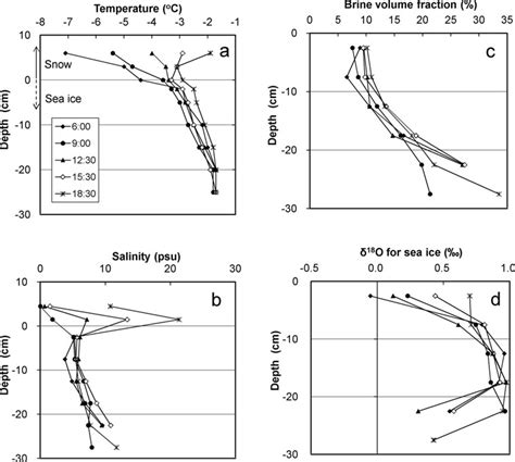 Temporal Evolution Of The Vertical Profiles Of A Temperature B Download Scientific Diagram