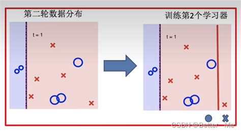 Boosting以及代表算法 Adaboost、gbdt 介绍 Lsboosting Csdn博客