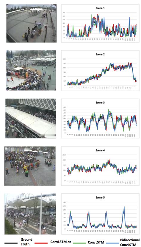 [1707 07890] Spatiotemporal Modeling For Crowd Counting In Videos