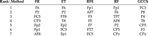 Top 30 Most Important EEG Channels As Selected By Different Feature Download Scientific Diagram