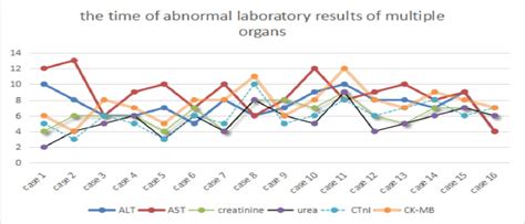 Figure 1 From Infection With Sars Cov 2 Causes Abnormal Laboratory Results Of Multiple Organs In