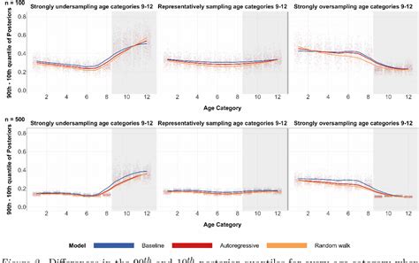 Figure 2 From Improving Multilevel Regression And Poststratification With Structured Priors