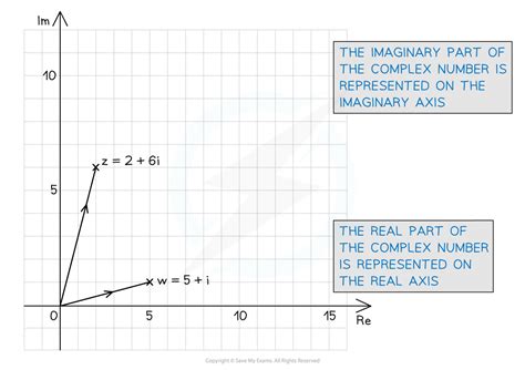 Introduction To Argand Diagrams DP IB Applications Interpretation AI Revision Notes 2019