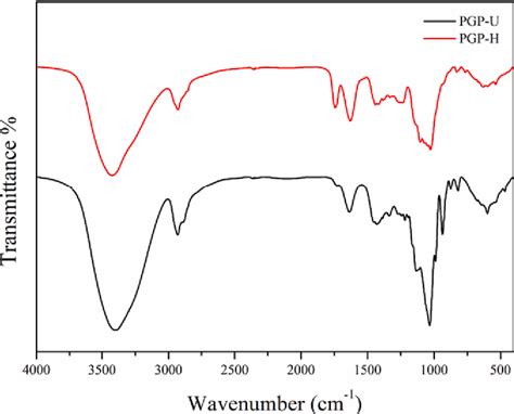 Figure 4 From Optimization Of Ultrasonic Assisted Extraction Of Platycodon Grandiflorum
