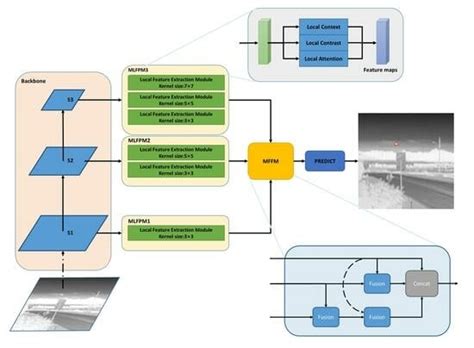 Multi Stage Multi Scale Local Feature Fusion For Infrared Small Target