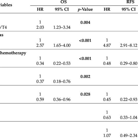 Multivariate Analysis The Bold The P Value Was Significant Download Scientific Diagram