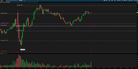 Volume Profile Indicator And Pocs For Thinkorswim Usethinkscript Community