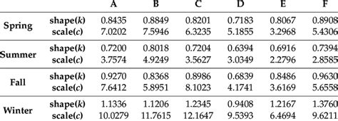The Weibull Distribution Parameters Of Wind Power Output In Jeju Island Download Scientific
