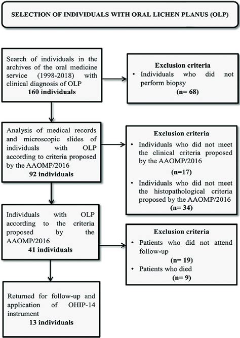 Sample Selection Flowchart Download Scientific Diagram