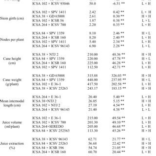 Best Specific Combinations Crosses Their Per Se Performance And Sca Download Scientific