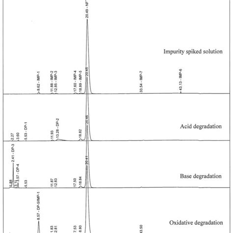 Representative HPLC Chromatograms Of Impurity Spiked Solution Acid Download Scientific Diagram