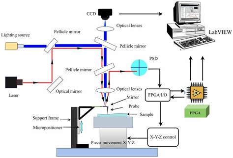 Schematic Diagram Of Home Made Scanning Probe Microscope Download Scientific Diagram