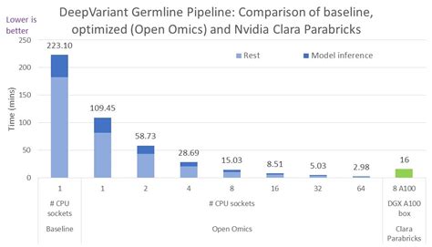 Intel Xeon Is All You Need For Ai Inference Performance Leadership On Real World Applications