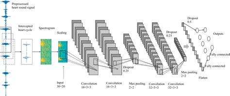 Figure 1 From Towards Heart Sound Classification Without Segmentation Using Convolutional Neural