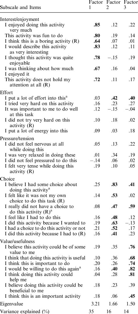 Rotated Factor Loadings Eigenvalues And Percentage Variance For The Download Table
