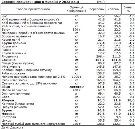 Цены на продукты в Украине яблоки и свинина подорожали в апреле 2023 года РБК Украина