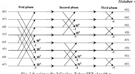 figure 1 from different approaches for ofdm transmitter and receiver design in hardware fpga