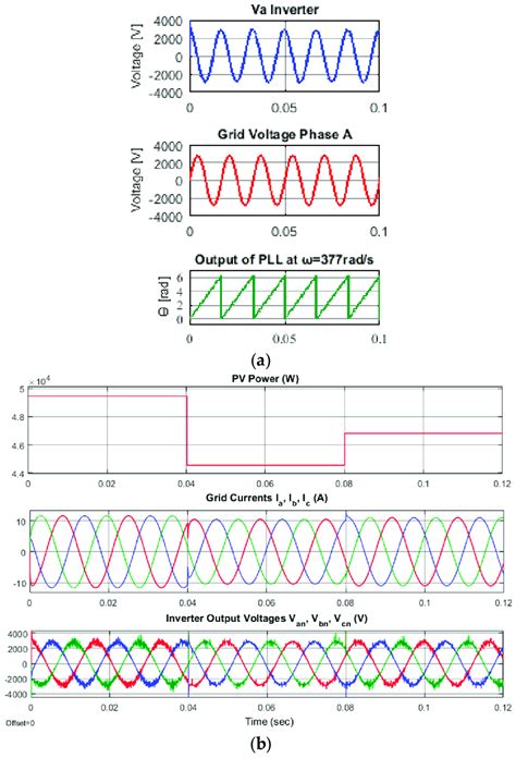 A Response Of Three Phase Closed Loop Pll System That Tracks The Download Scientific Diagram