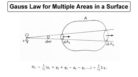 Gauss Law Or Gauss Theorem Solid Angle And Electric Flux Chemistry Page